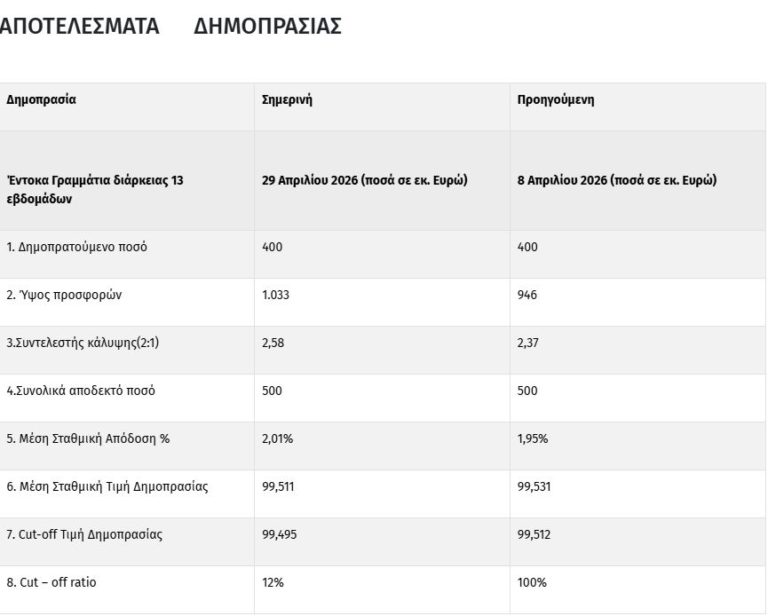 ΟΔΔΗΧ: Στο 2,01% το επιτόκιο των τρίμηνων εντόκων γραμματίων - Τα ...
