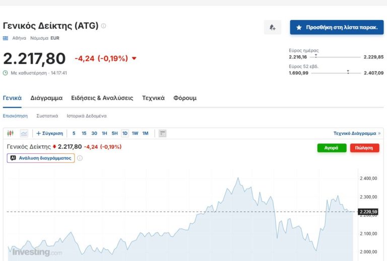 Χρηματιστήριο Αθηνών: Κάτω από τα επίπεδα των 2.220 μονάδων ο Γενικός ...