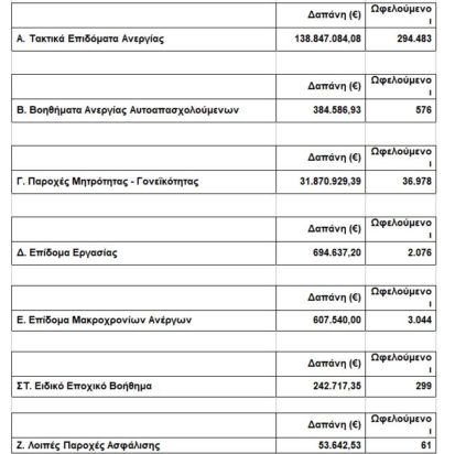 ΔΥΠΑ: Αναλυτικά τα στοιχεία για τις πληρωμές Απριλίου και τις ...