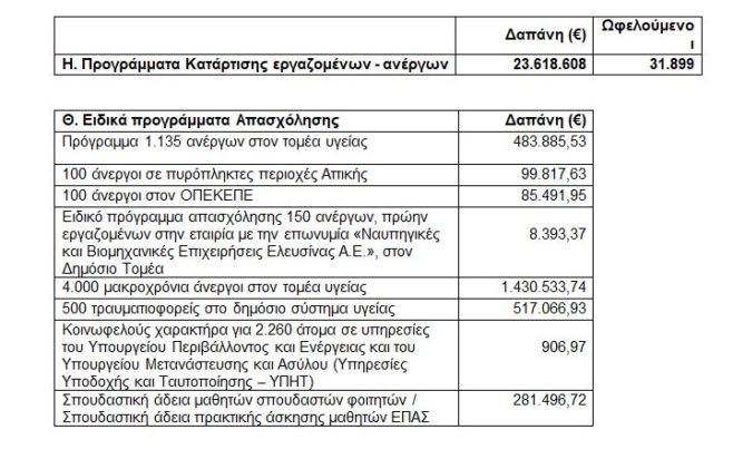 ΔΥΠΑ: Αναλυτικά τα στοιχεία για τις πληρωμές Απριλίου και τις ...